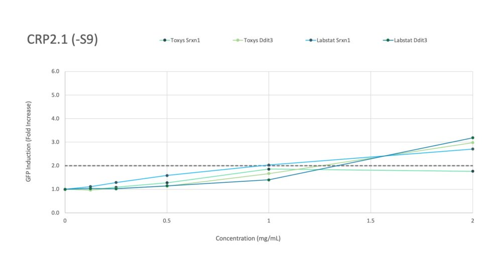 Results of a Labstat and Toxys ToxTracker® Proficiency Study - Labstat ...