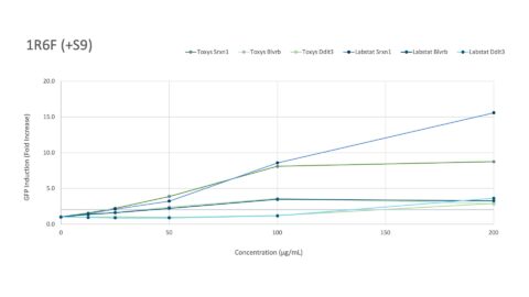 Labstat and Toxys ToxTracker® Proficiency Study | Labstat