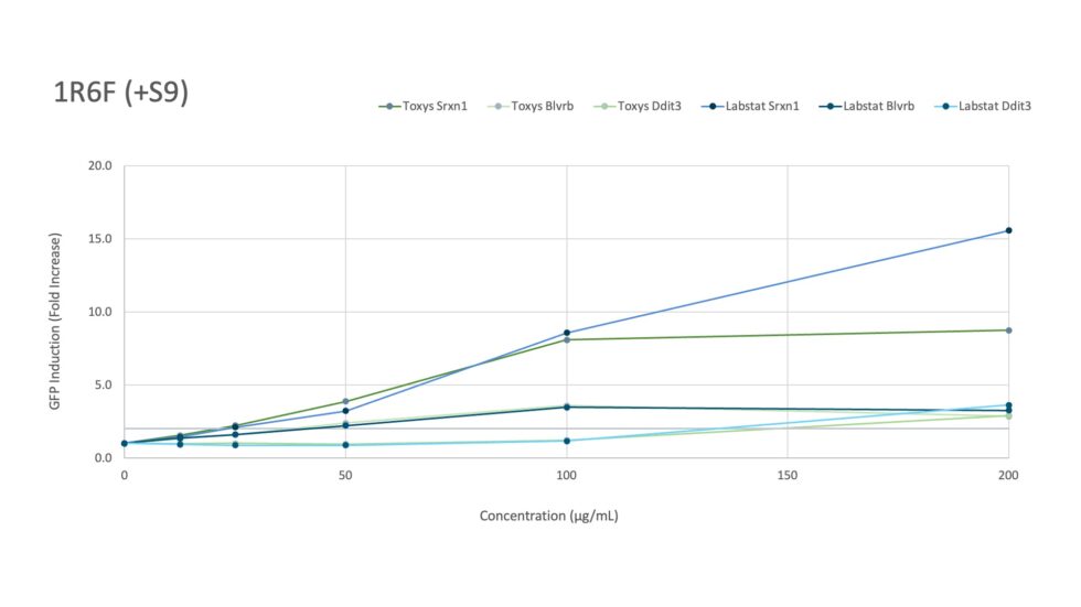 Results of a Labstat and Toxys ToxTracker® Proficiency Study - Labstat ...