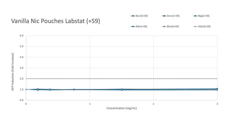 Results of a Labstat and Toxys ToxTracker® Proficiency Study - Labstat ...